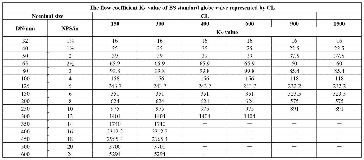 KV Value & Flow Coefficient of Stop Valves – Key Insights