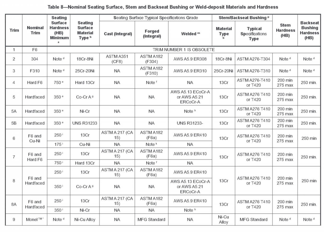 API600 Standard Valves Seating Surface Material Classification and Characteristics - sedelon