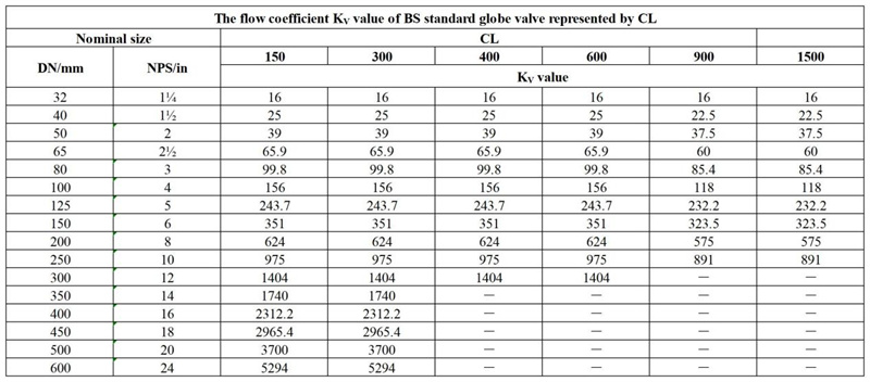 KV value flow coefficient of the stop valve - sedelon