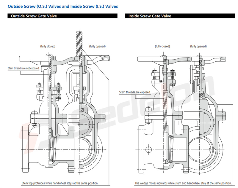 Rising vs Non-Rising Stem Gate Valves: Key Differences